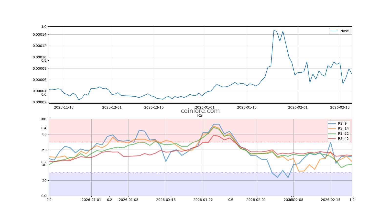 Casinocoin RSI indicator