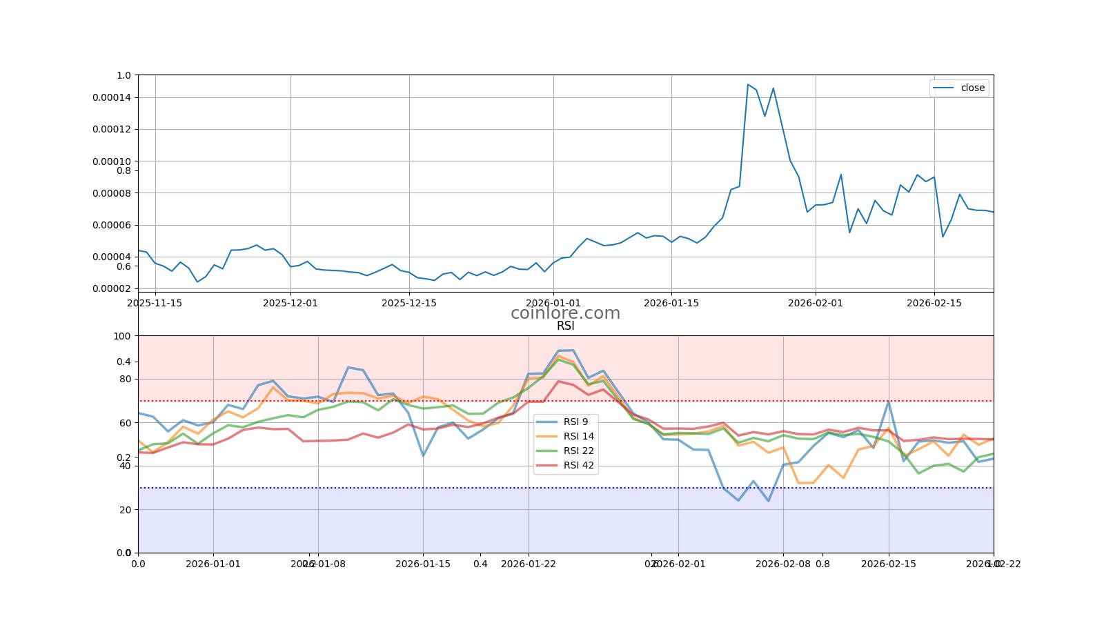 Casinocoin RSI indicator