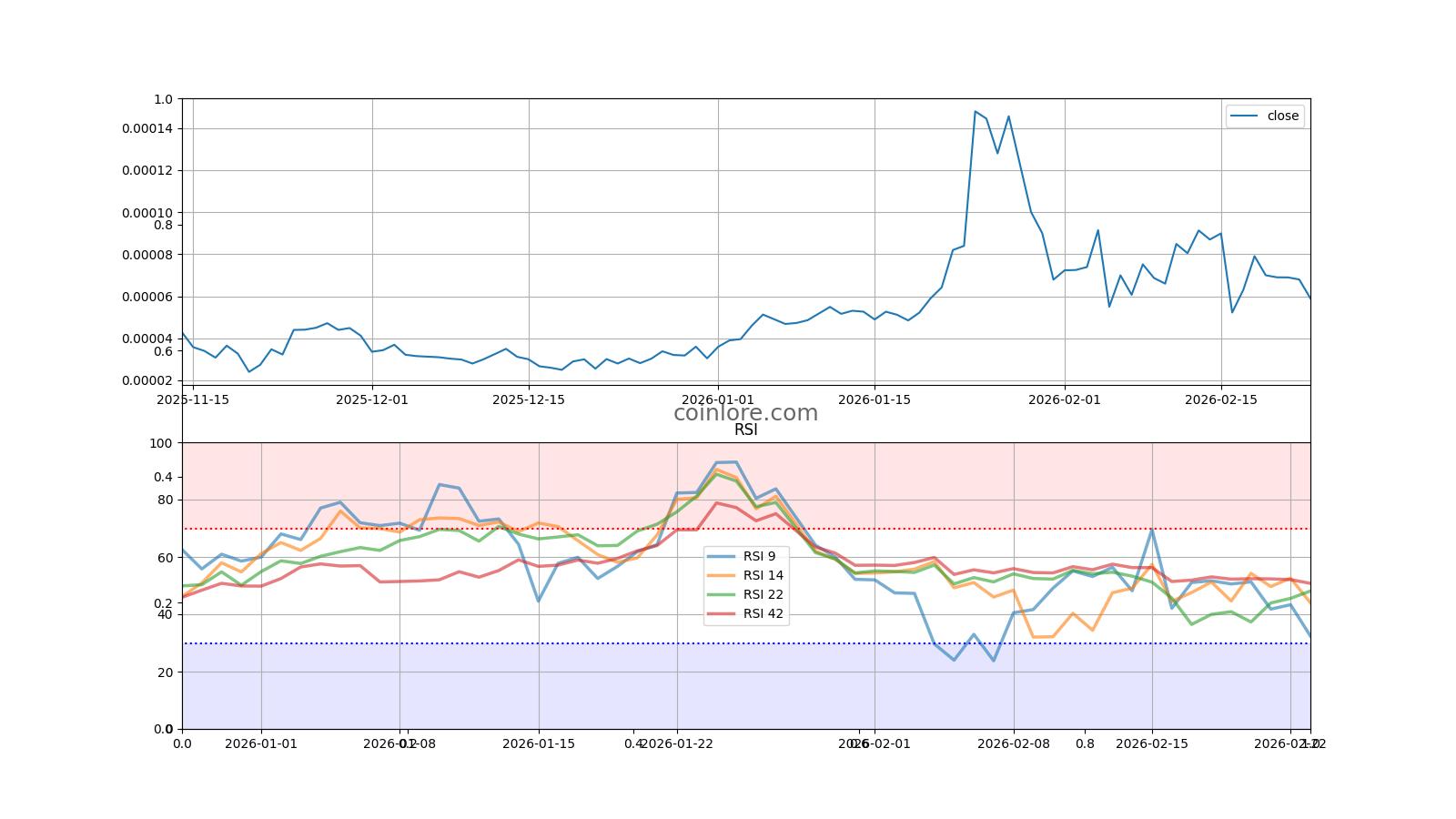 Casinocoin RSI indicator