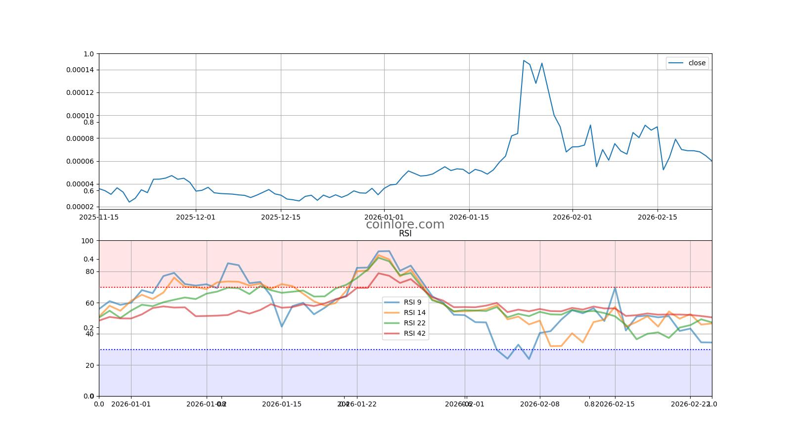 Casinocoin RSI indicator