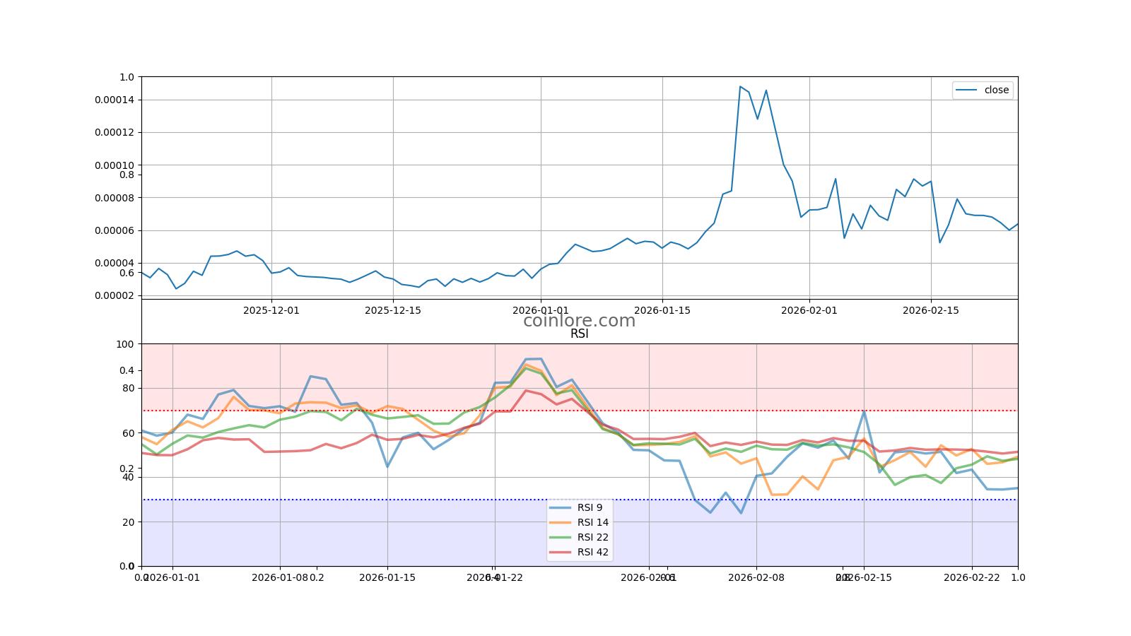 Casinocoin RSI indicator