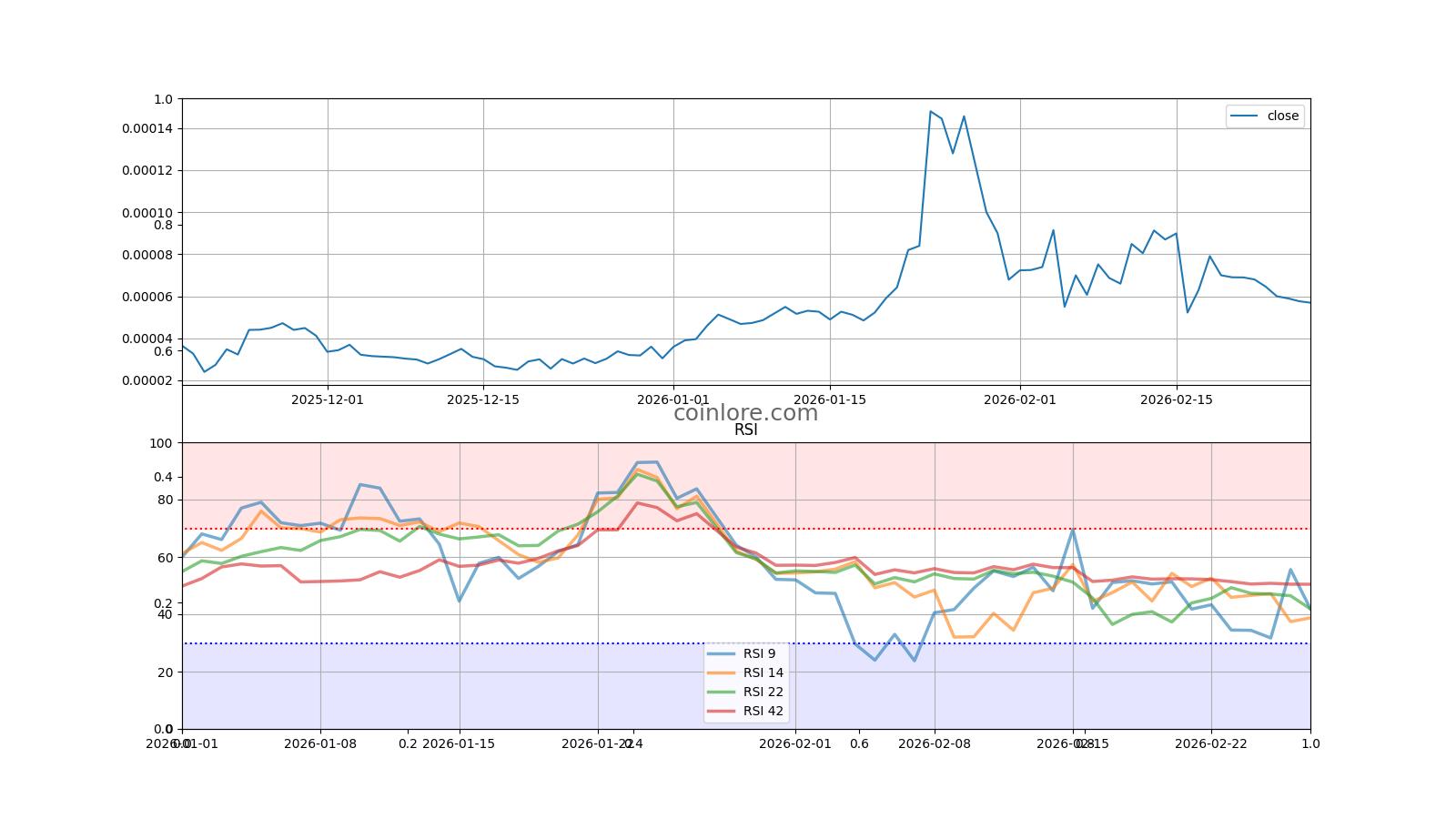 Casinocoin RSI indicator