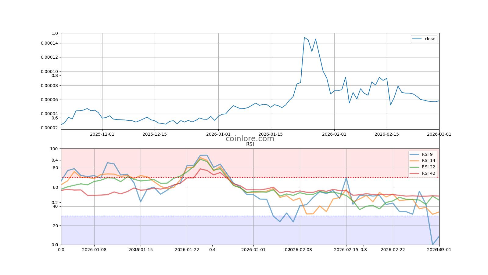 Casinocoin RSI indicator