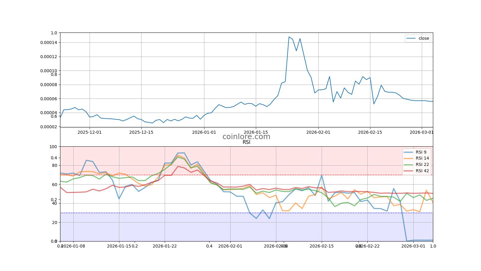 Casinocoin RSI indicator
