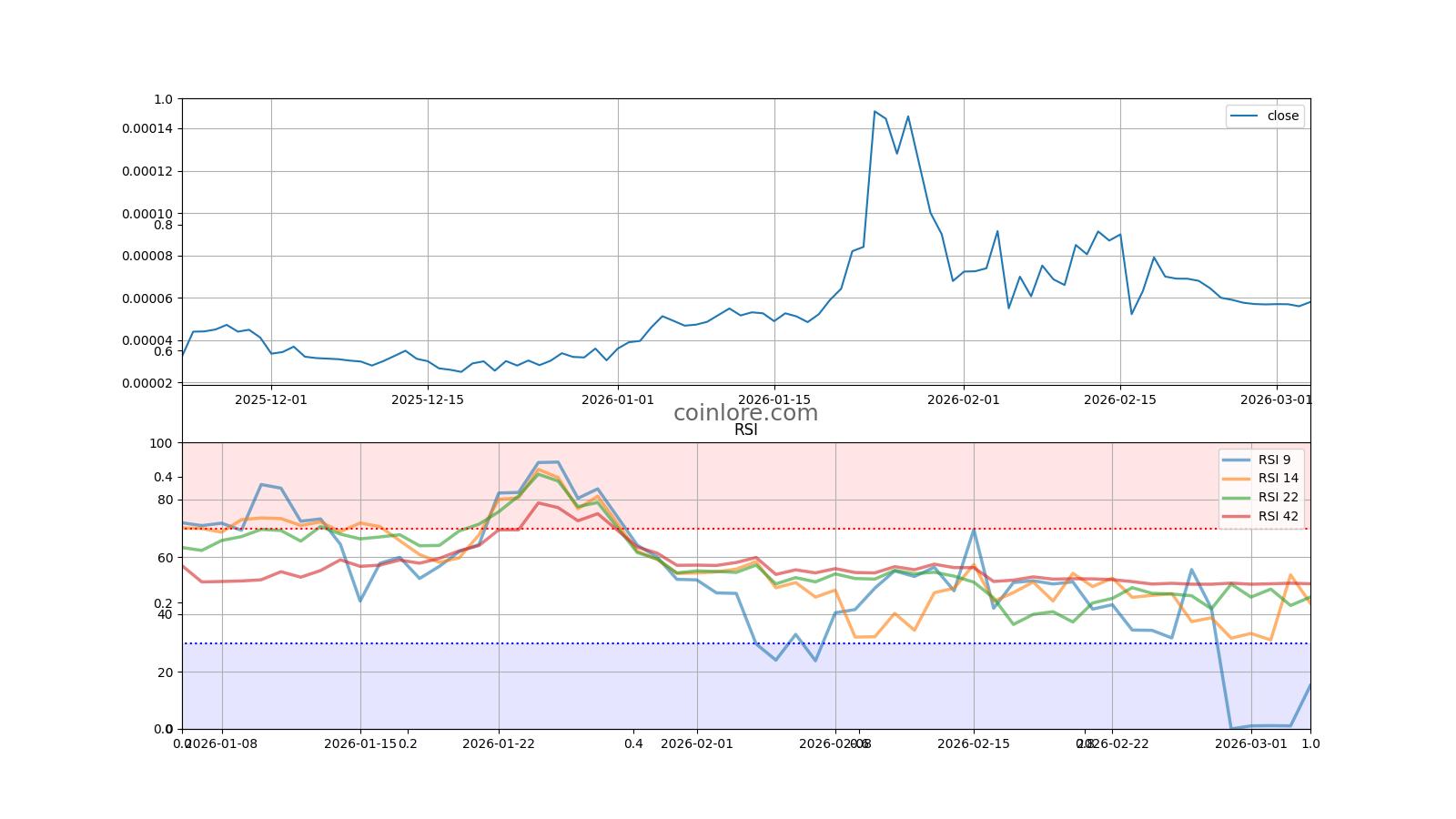 Casinocoin RSI indicator