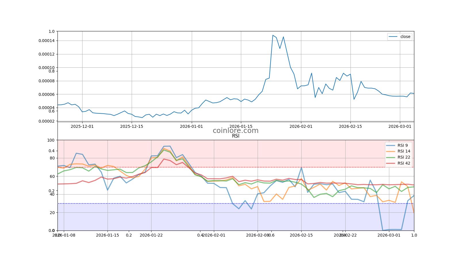 Casinocoin RSI indicator