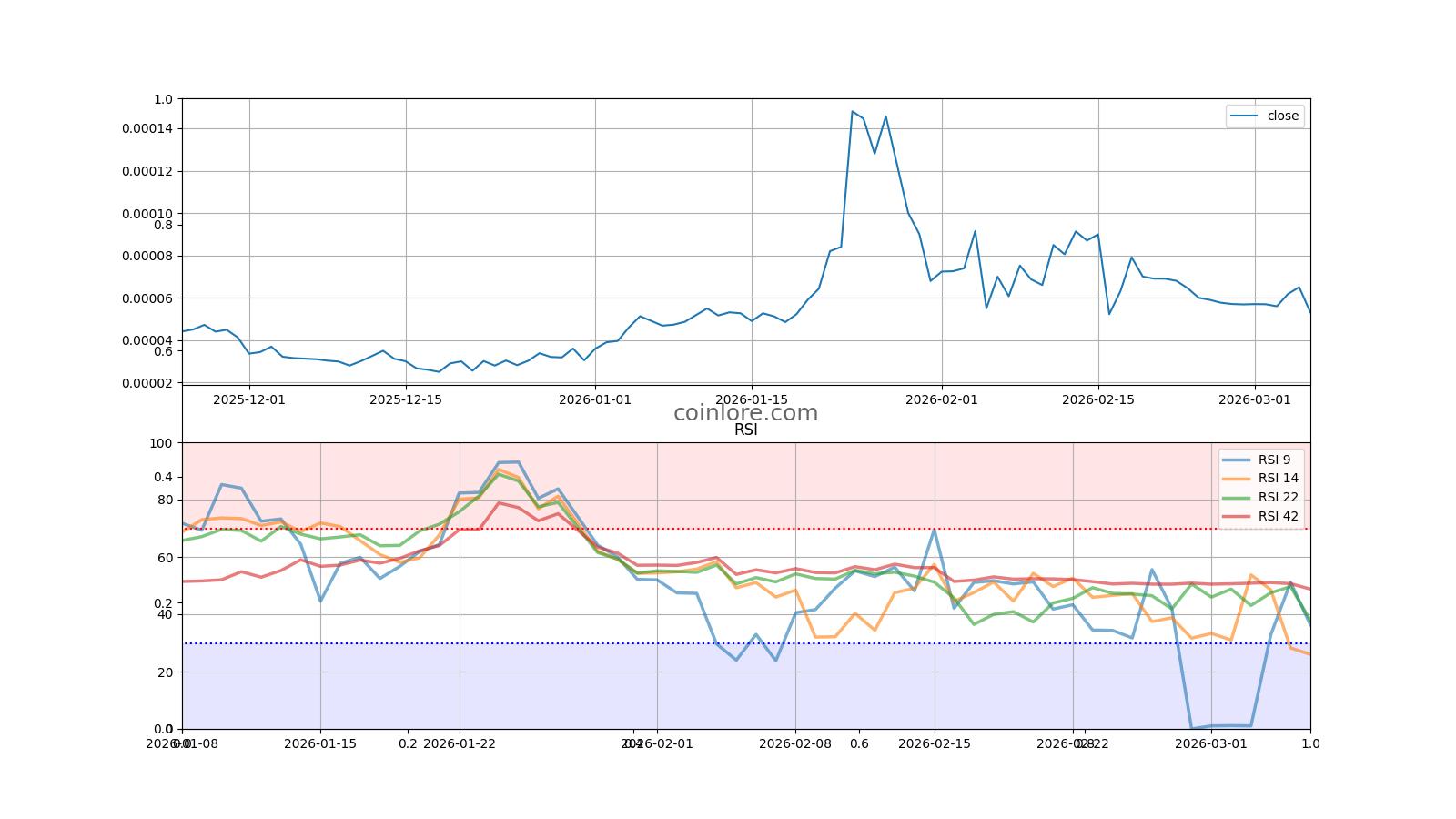 Casinocoin RSI indicator