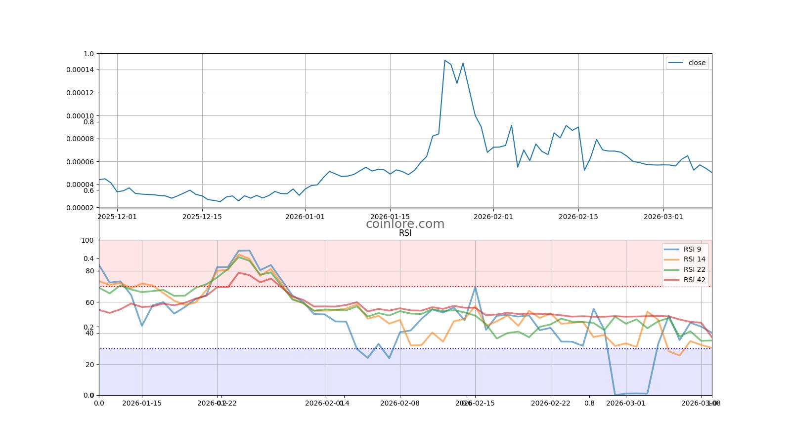 Casinocoin RSI indicator