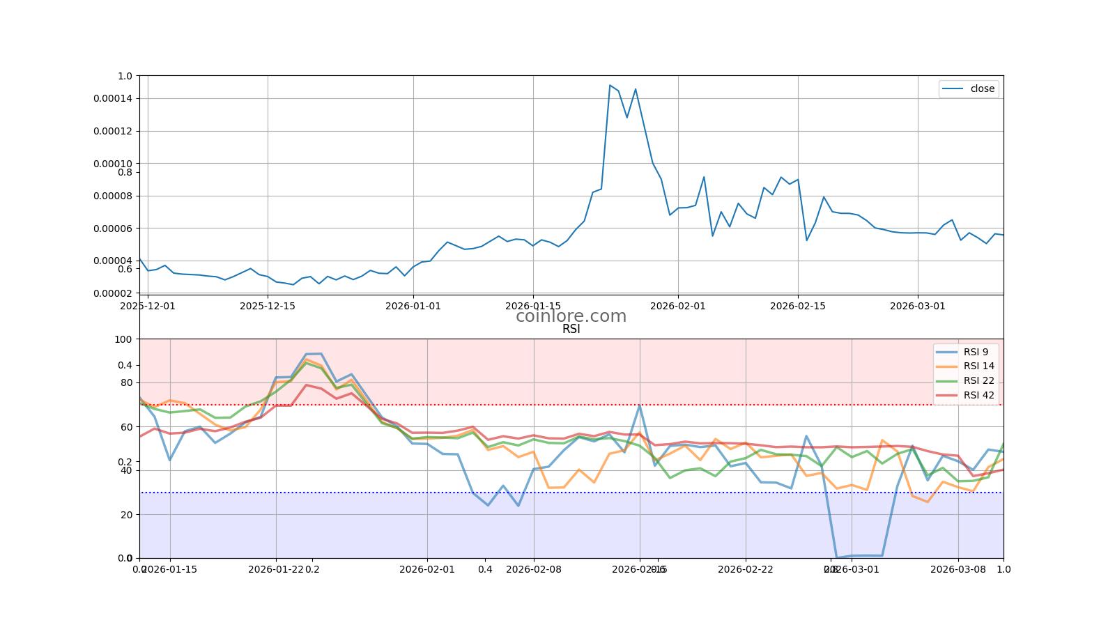 Casinocoin RSI indicator