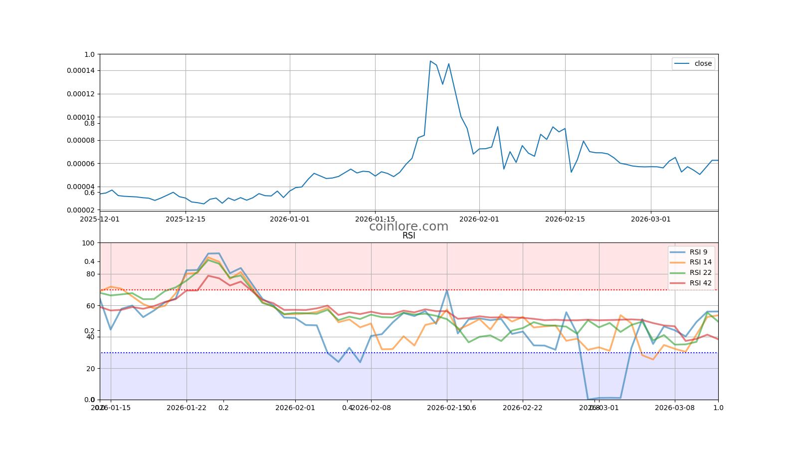 Casinocoin RSI indicator