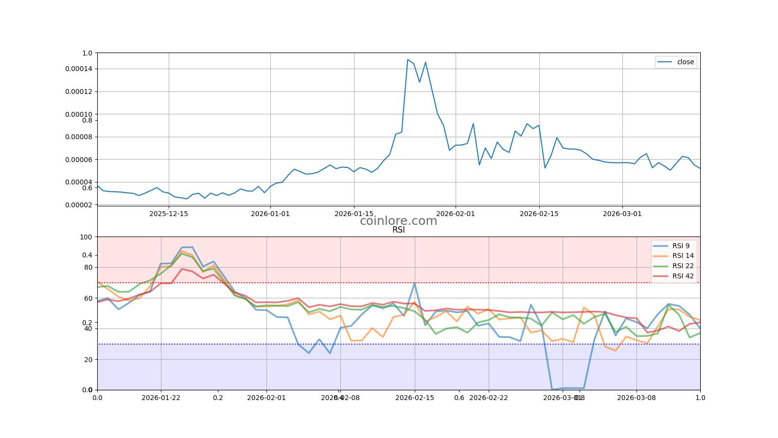 Casinocoin RSI indicator