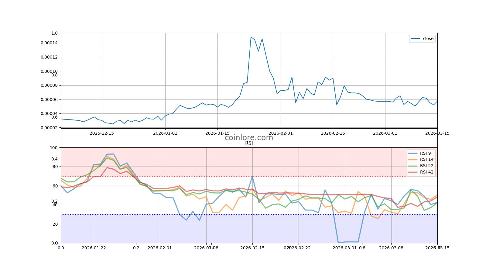 Casinocoin RSI indicator