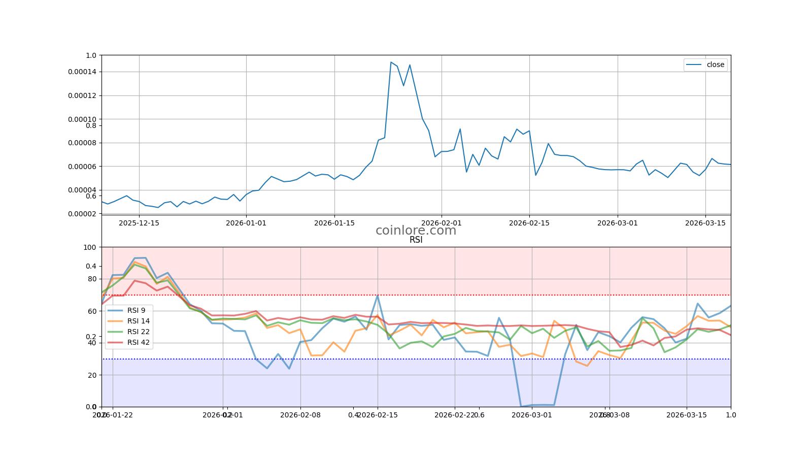 Casinocoin RSI indicator