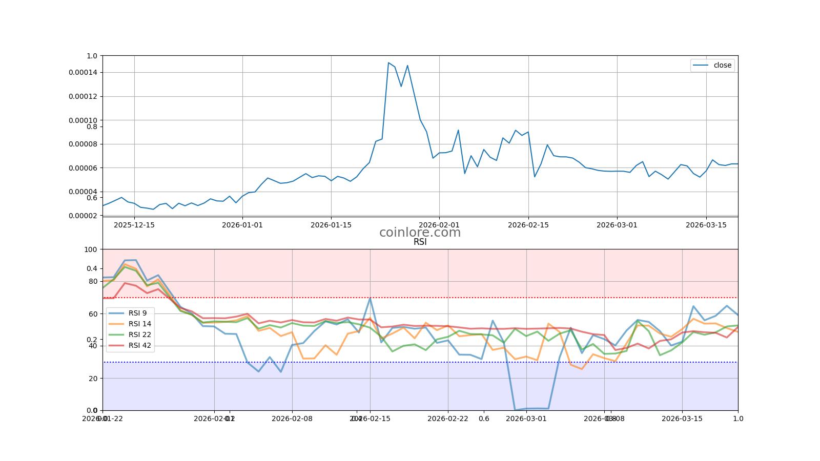 Casinocoin RSI indicator