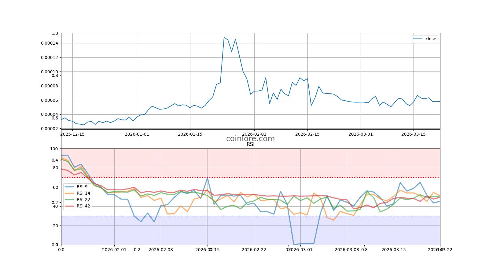 Casinocoin RSI indicator