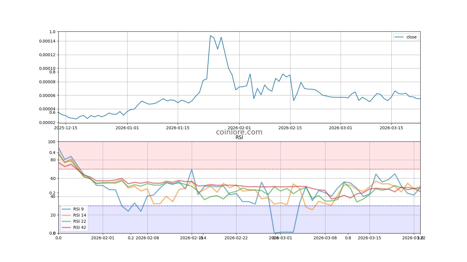 Casinocoin RSI indicator