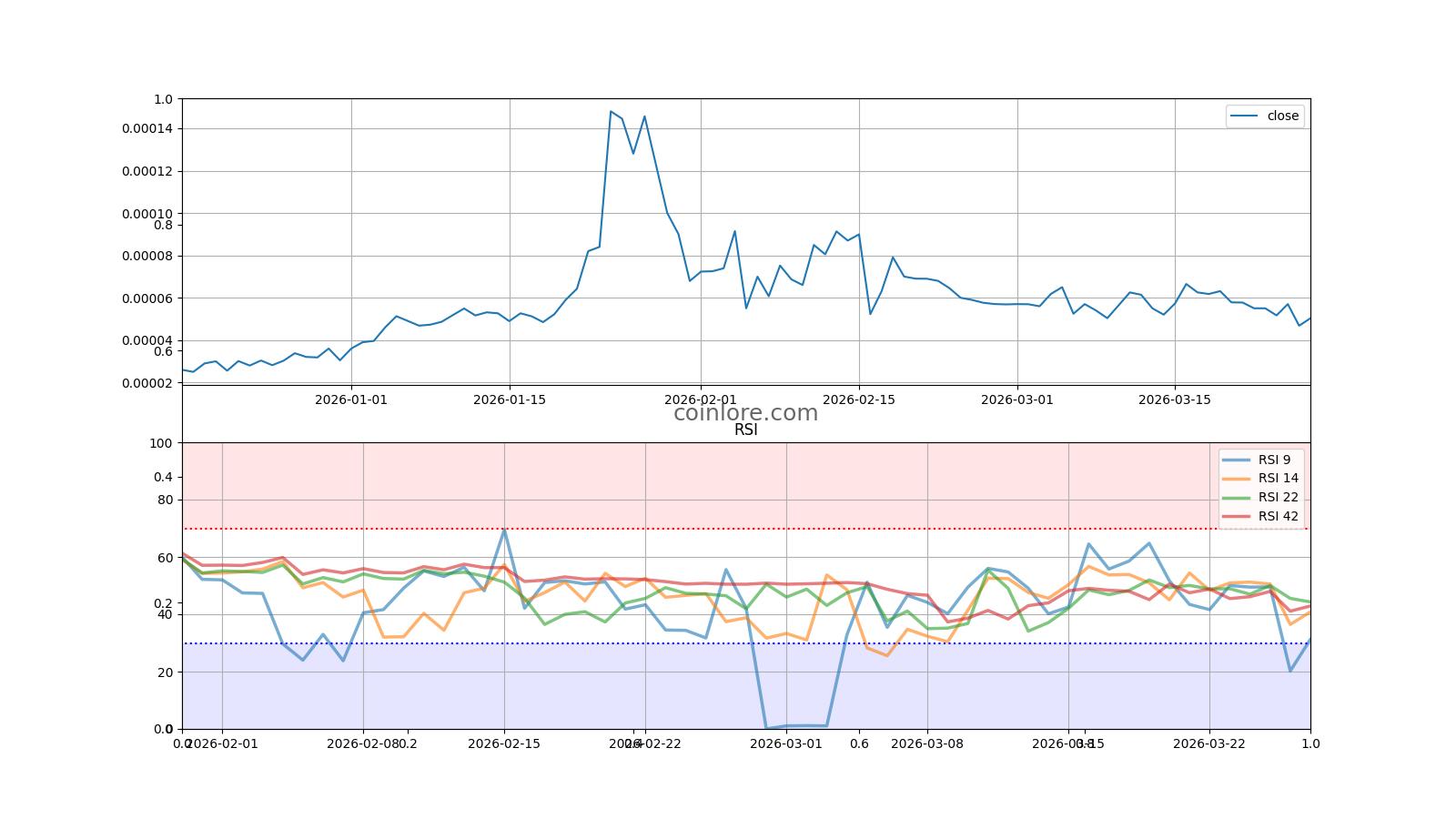 Casinocoin RSI indicator