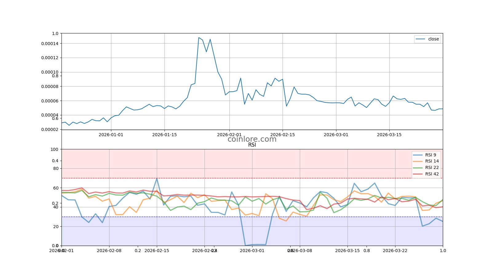 Casinocoin RSI indicator