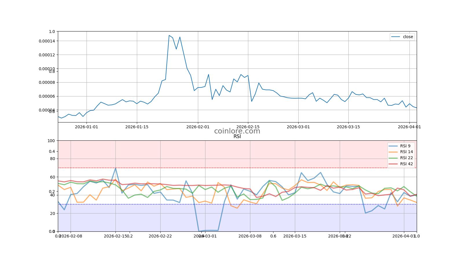 Casinocoin RSI indicator