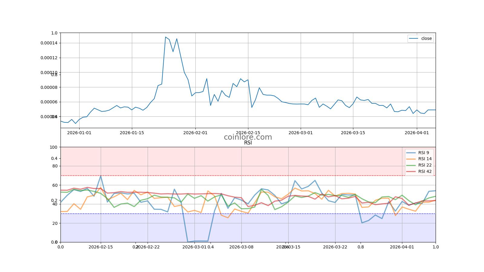 Casinocoin RSI indicator