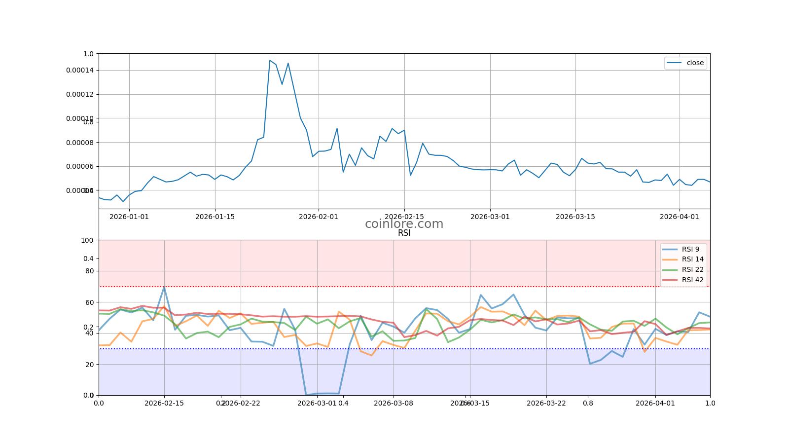 Casinocoin RSI indicator