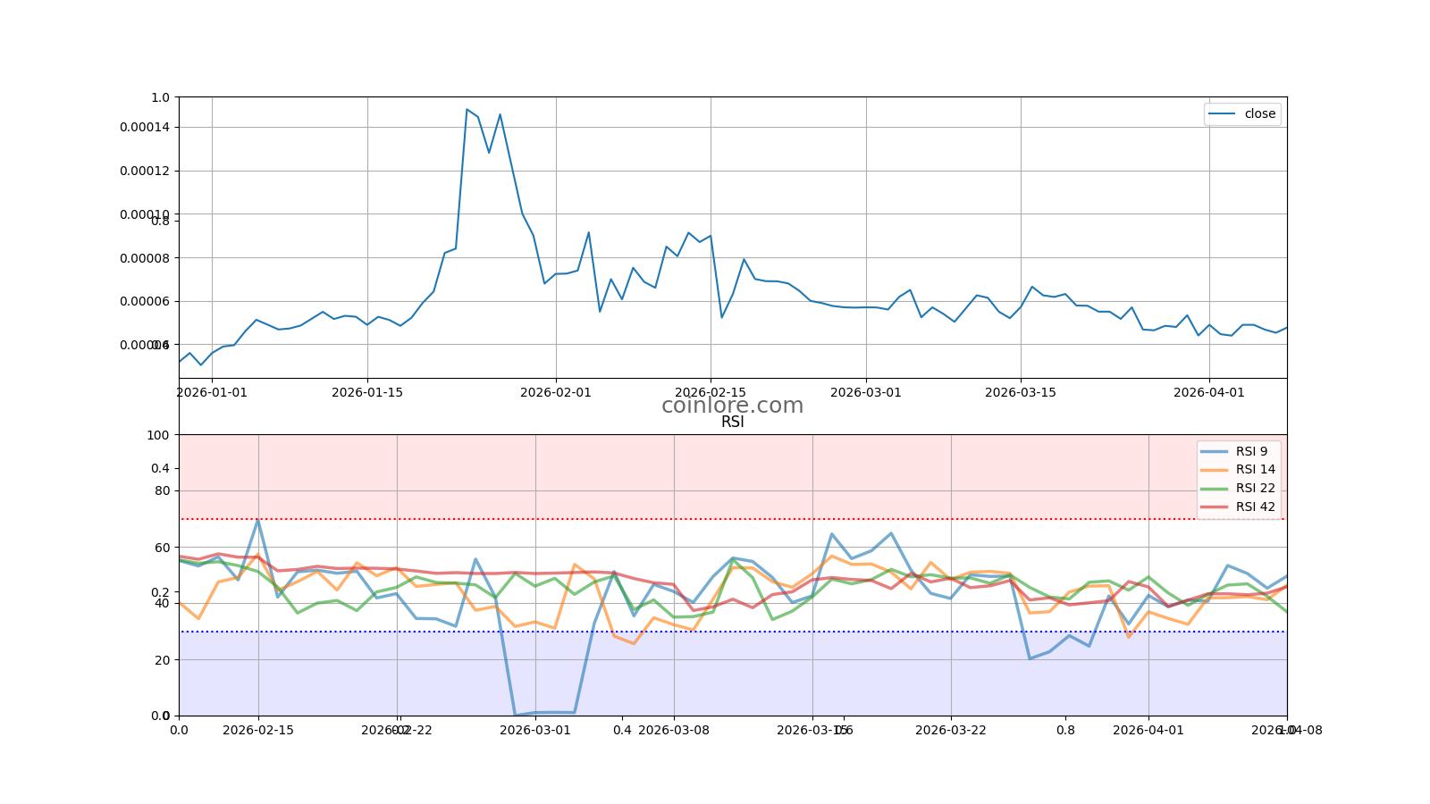 Casinocoin RSI indicator