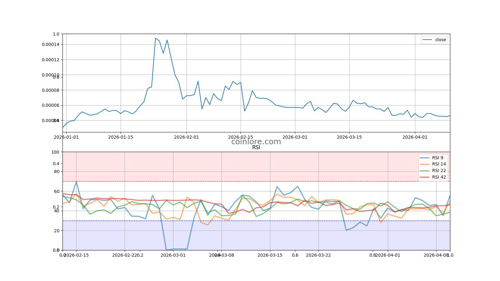 Casinocoin RSI indicator