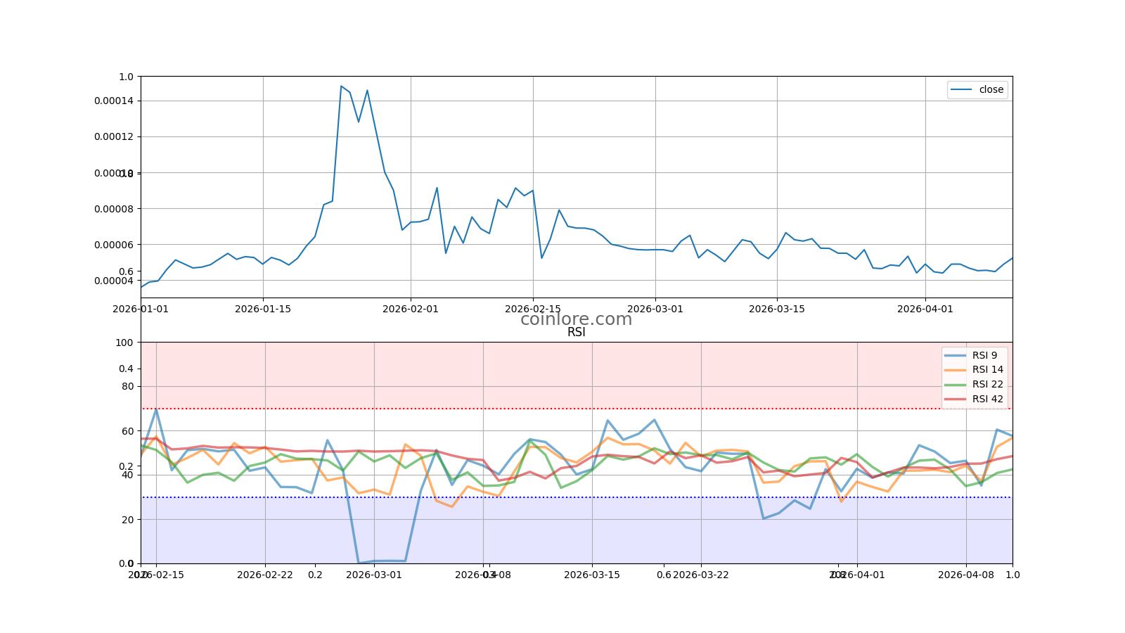 CasinoCoin RSI indicator