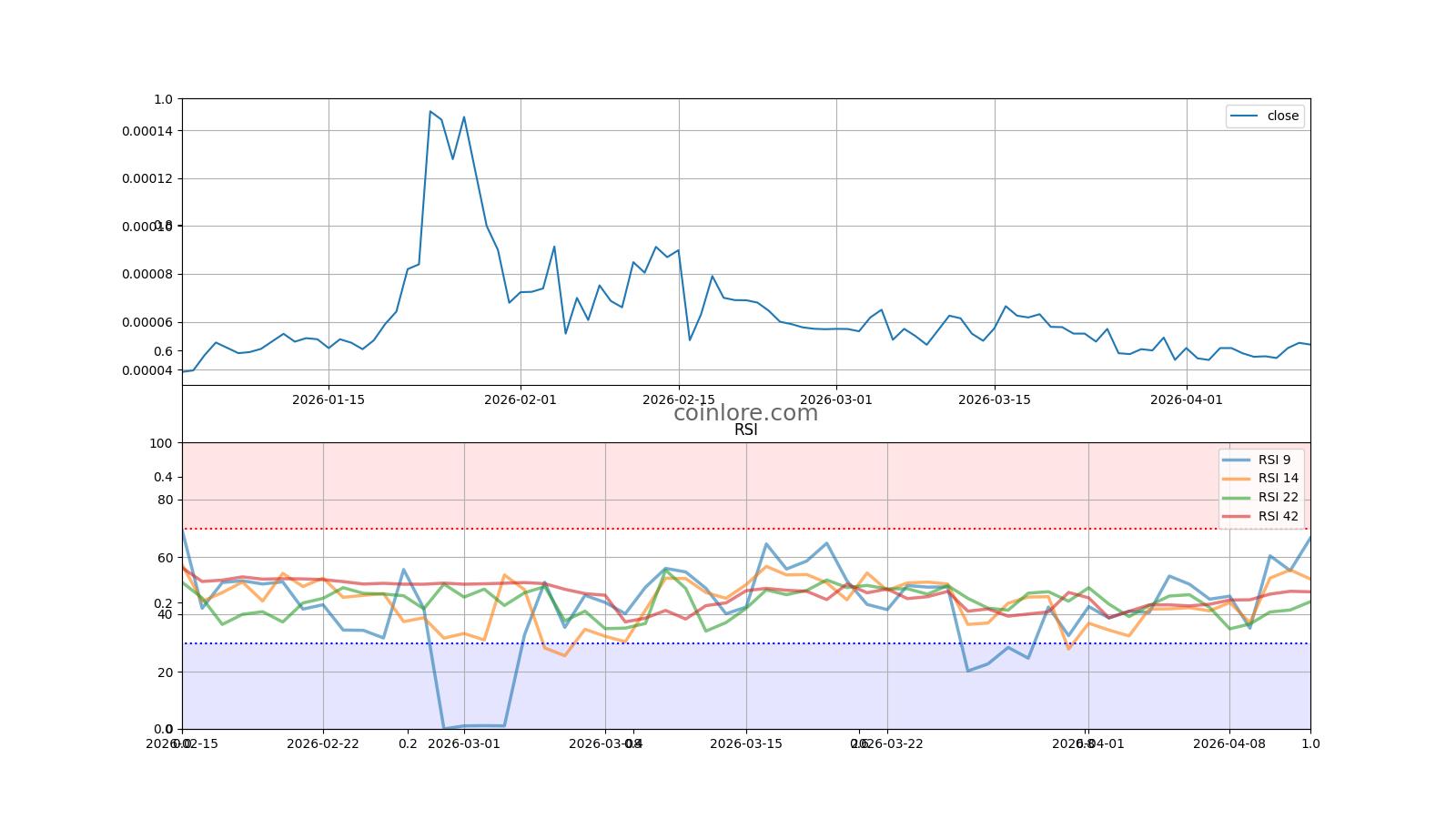 Casinocoin RSI indicator