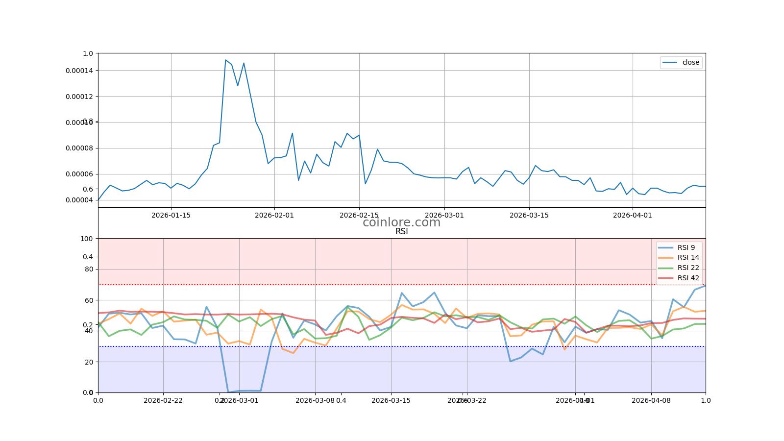 Casinocoin RSI indicator