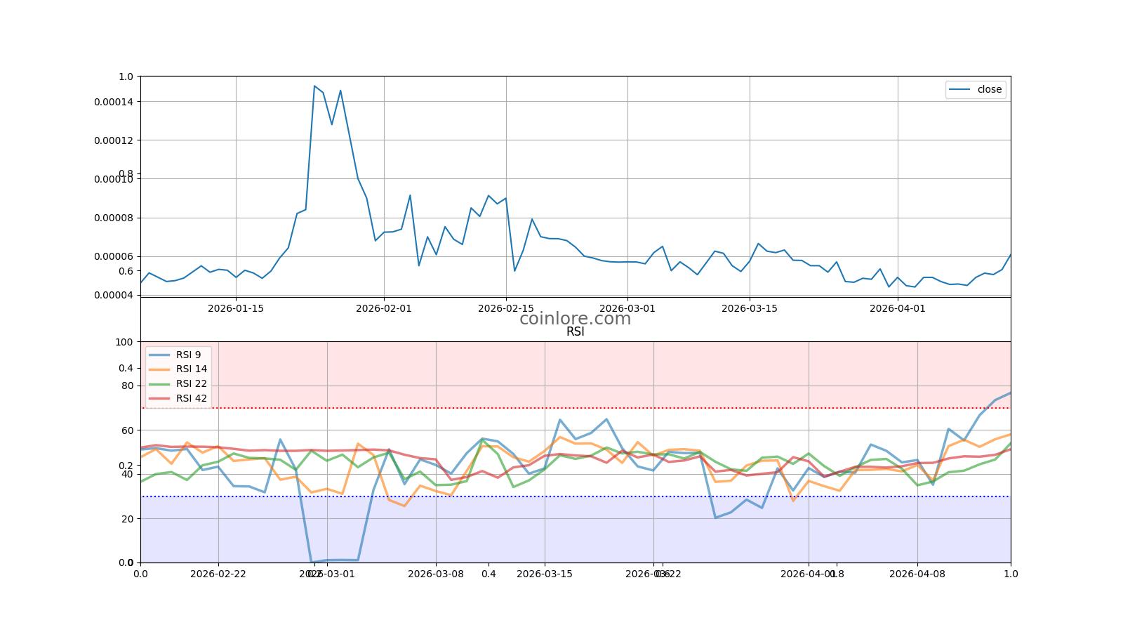 Casinocoin RSI indicator