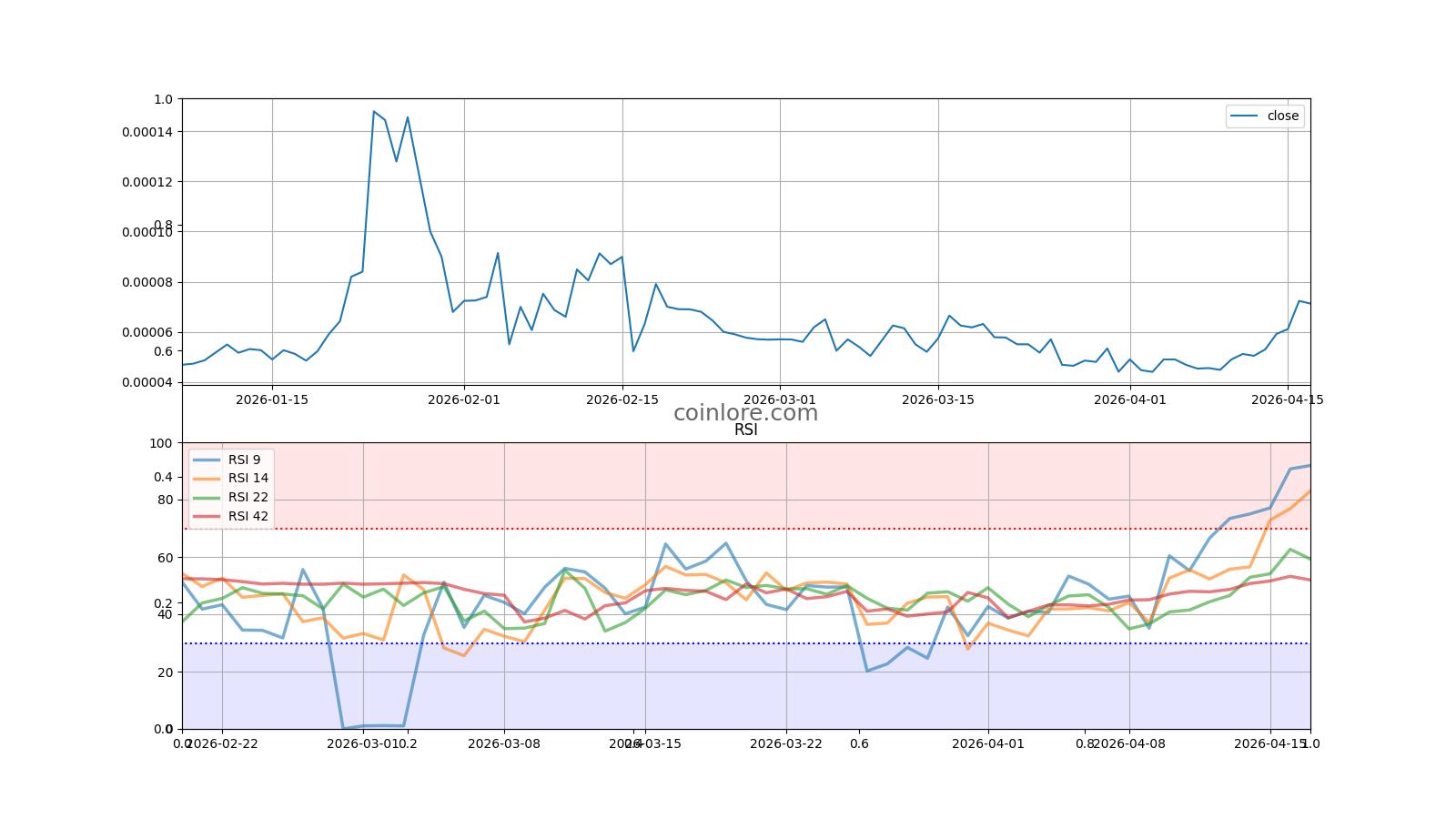Casinocoin RSI indicator