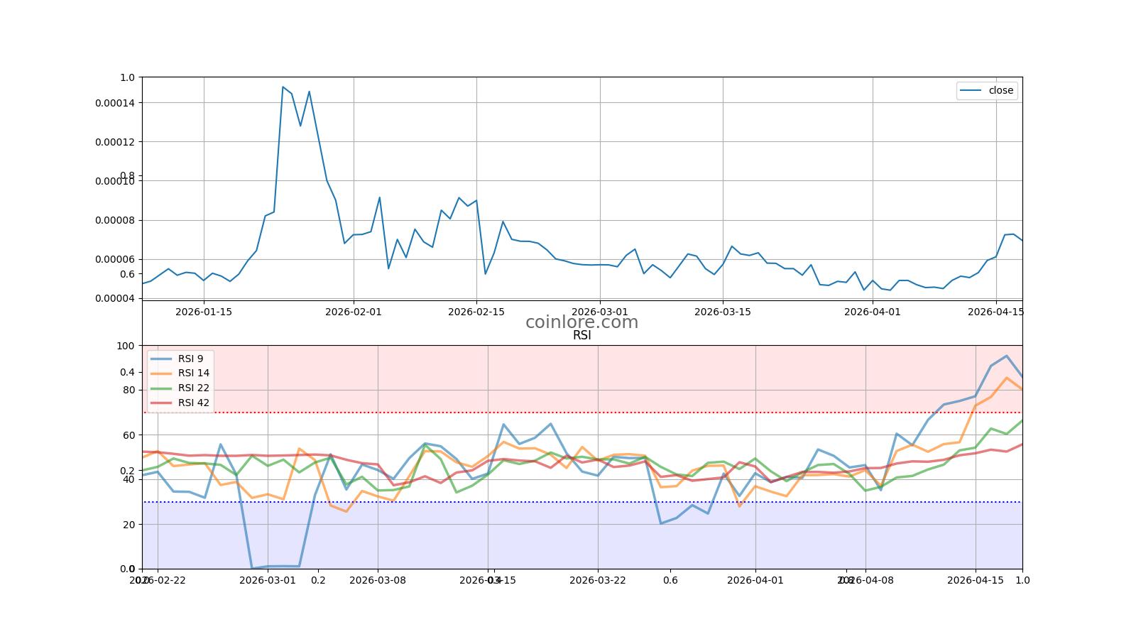 Casinocoin RSI indicator