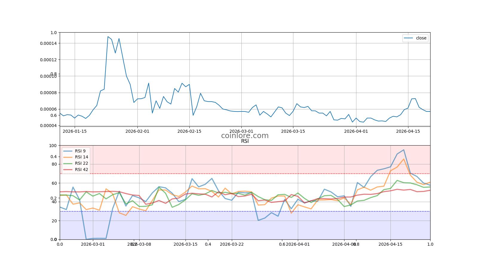 Casinocoin RSI indicator