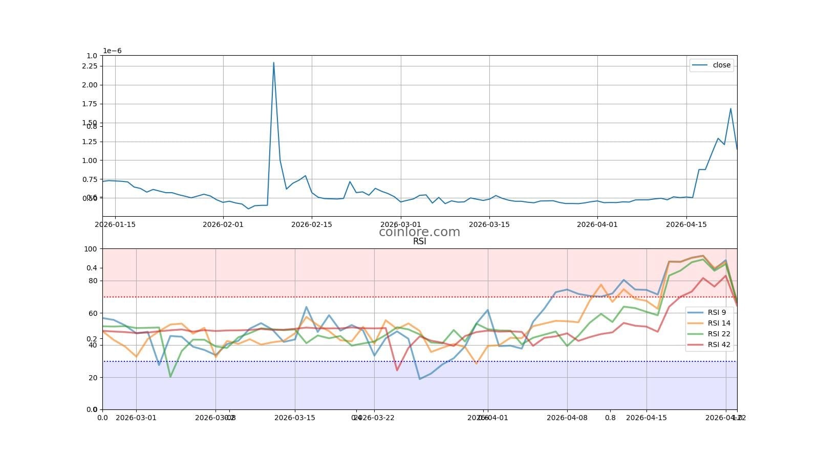 Casinu Inu RSI indicator