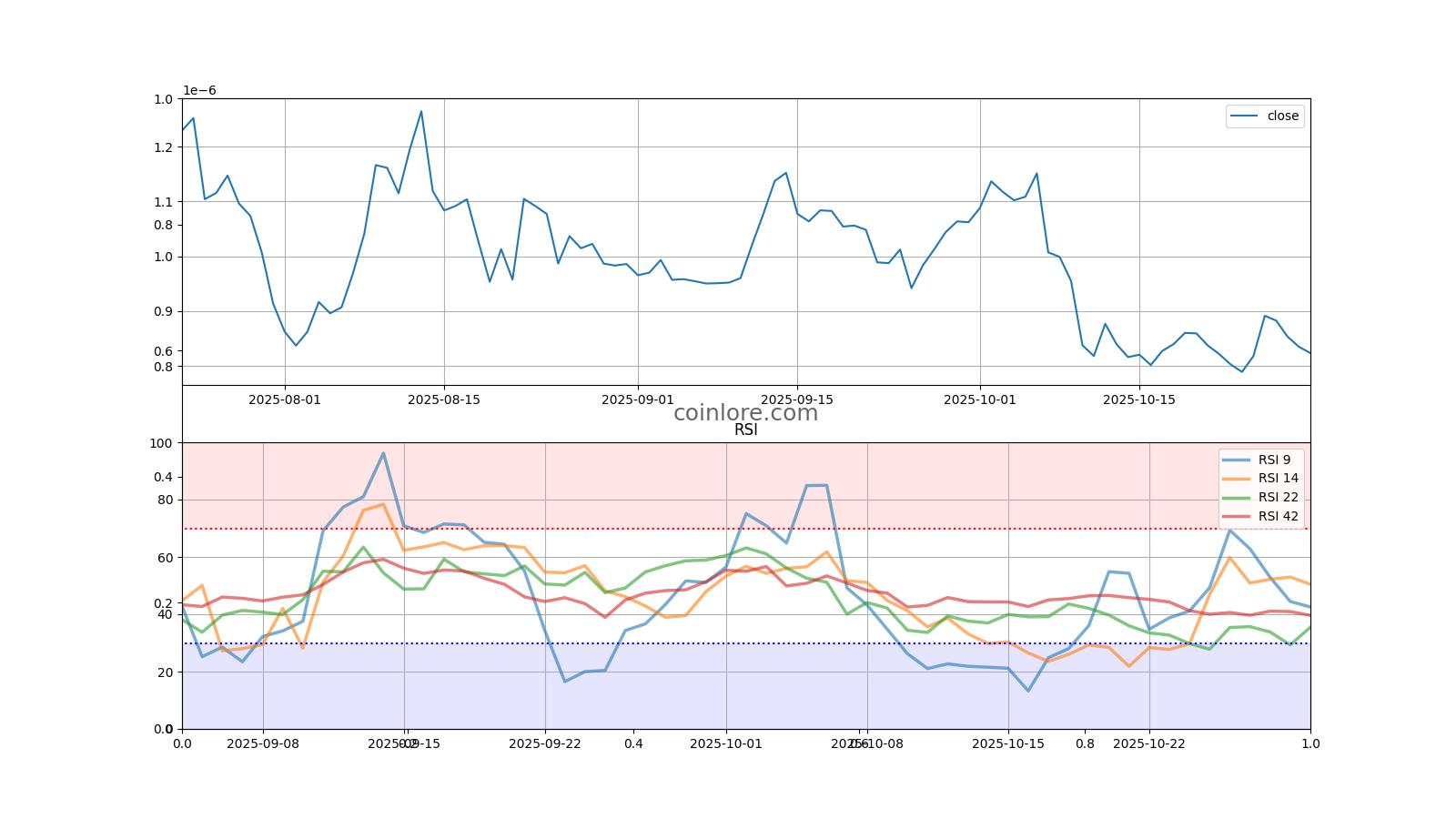 Casinu Inu RSI indicator