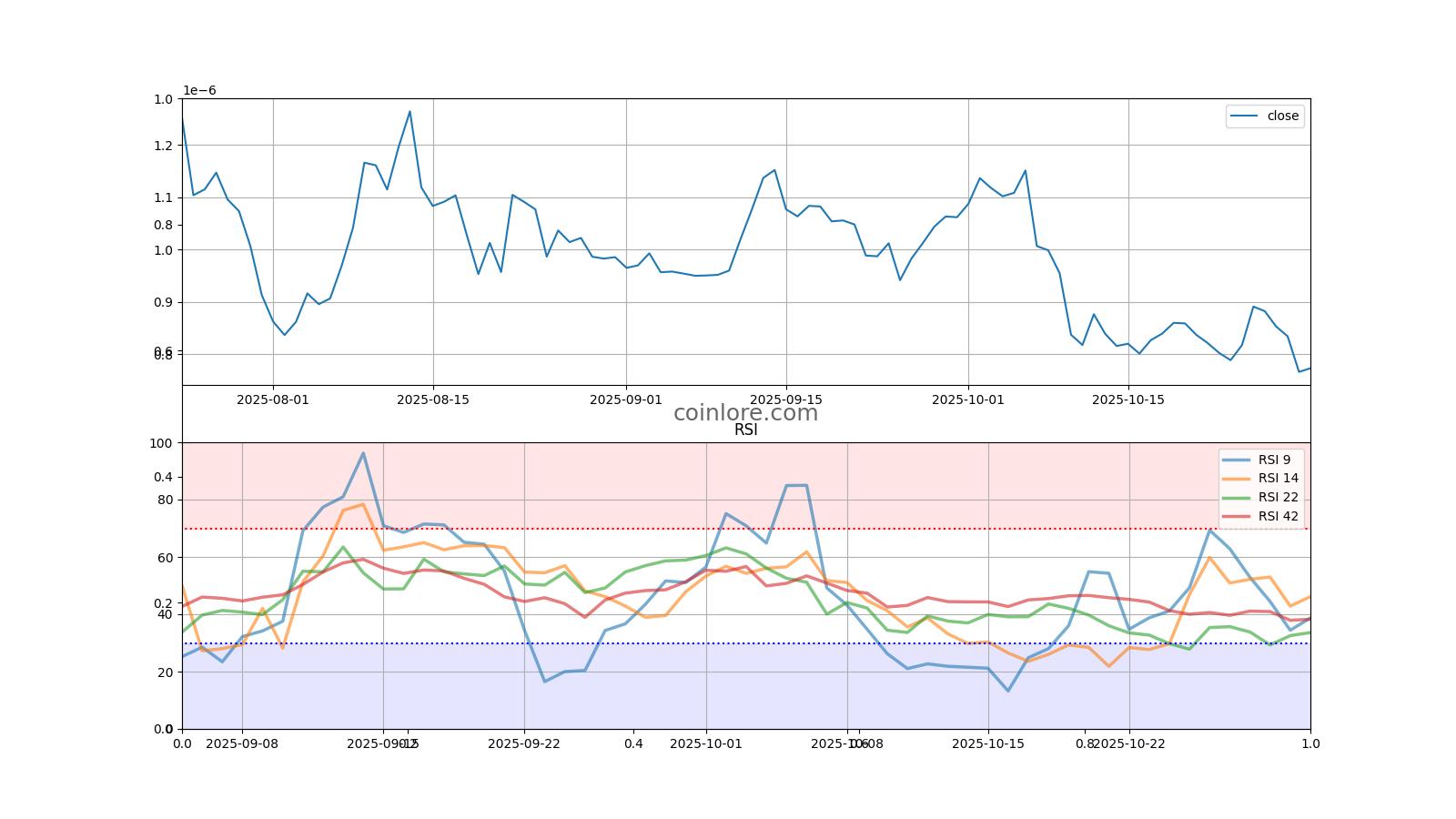 Casinu Inu RSI indicator