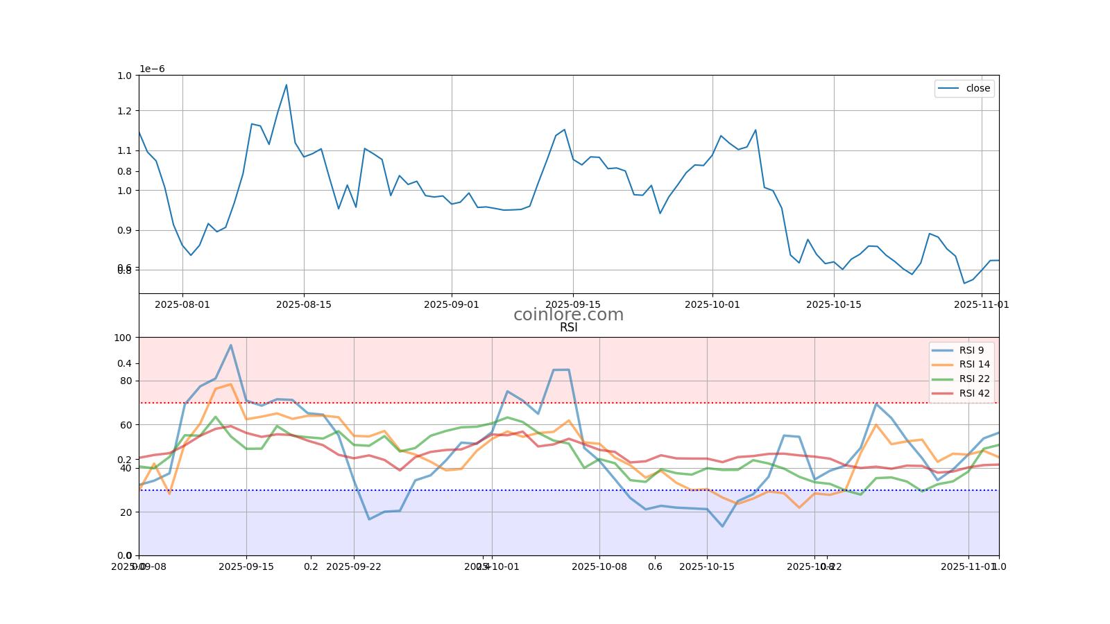 Casinu Inu RSI indicator