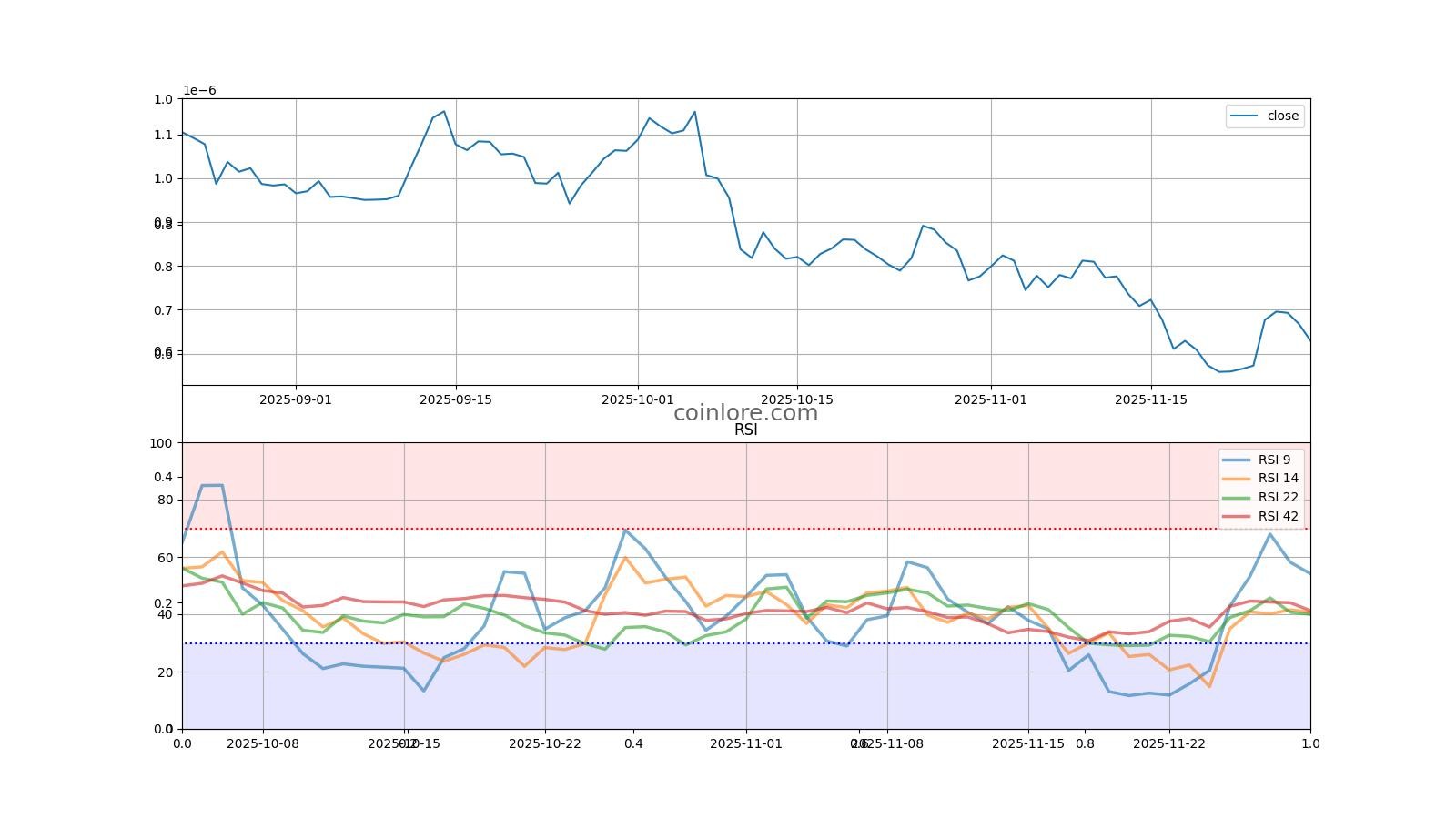 Casinu Inu RSI indicator