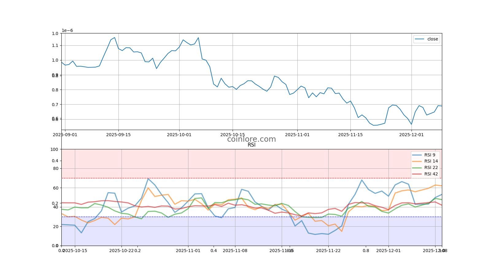 Casinu Inu RSI indicator