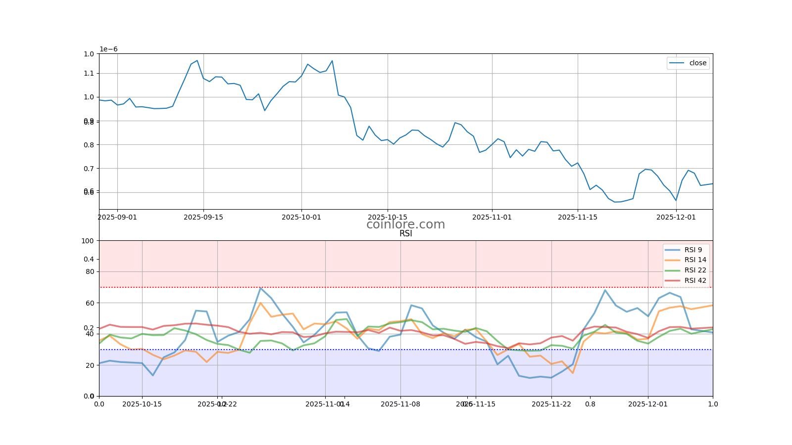 Casinu Inu RSI indicator