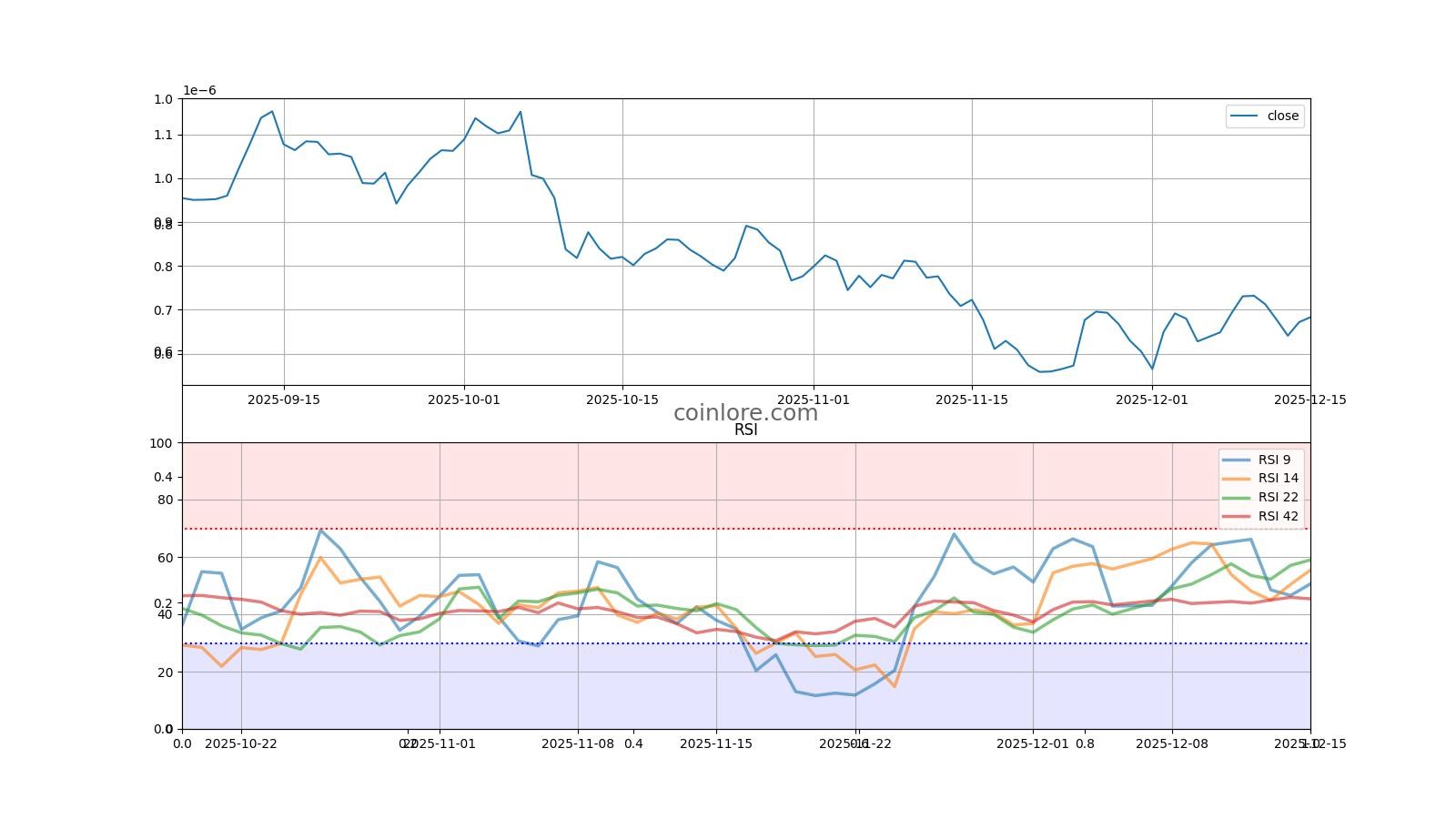 Casinu Inu RSI indicator