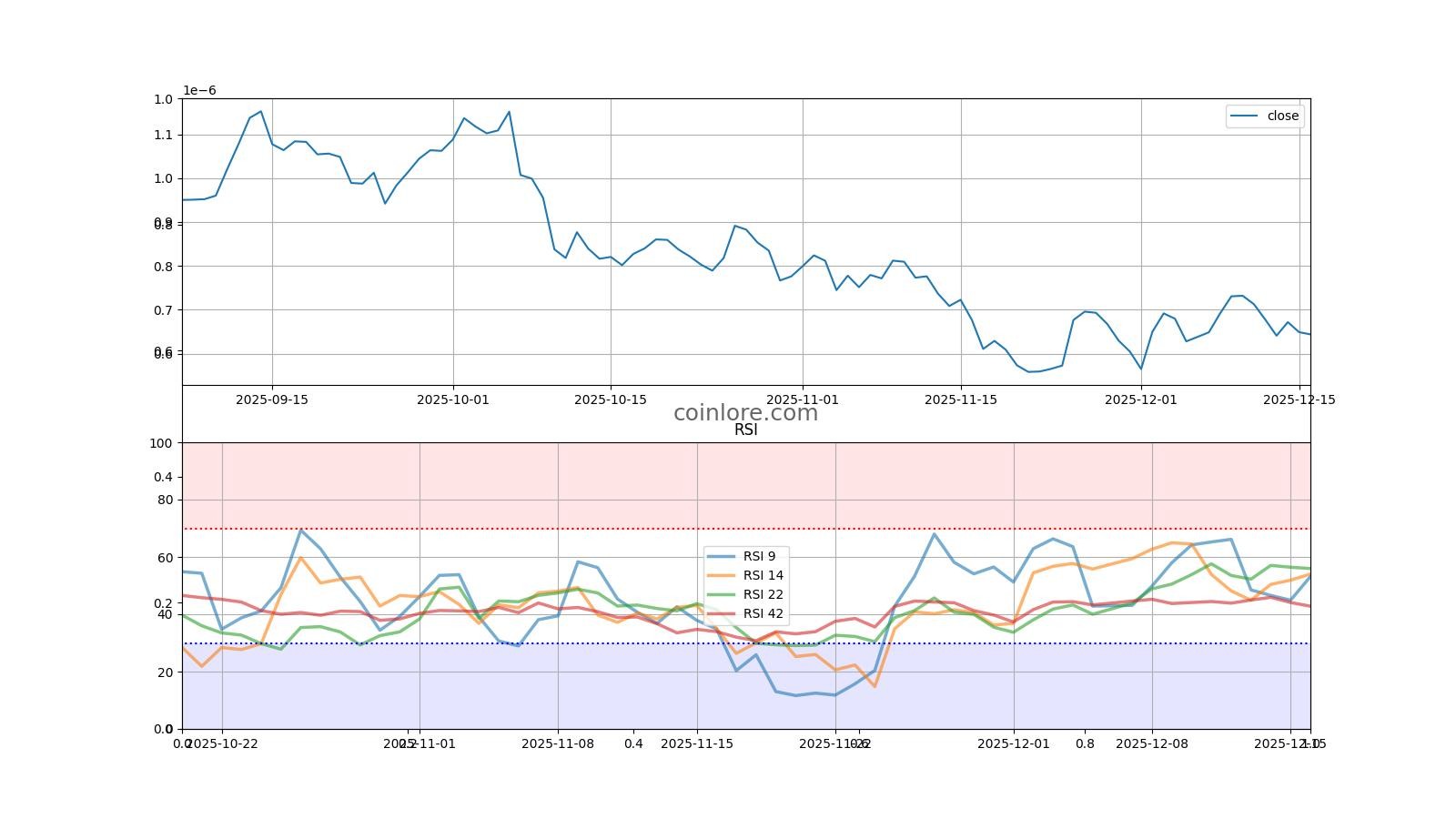 Casinu Inu RSI indicator