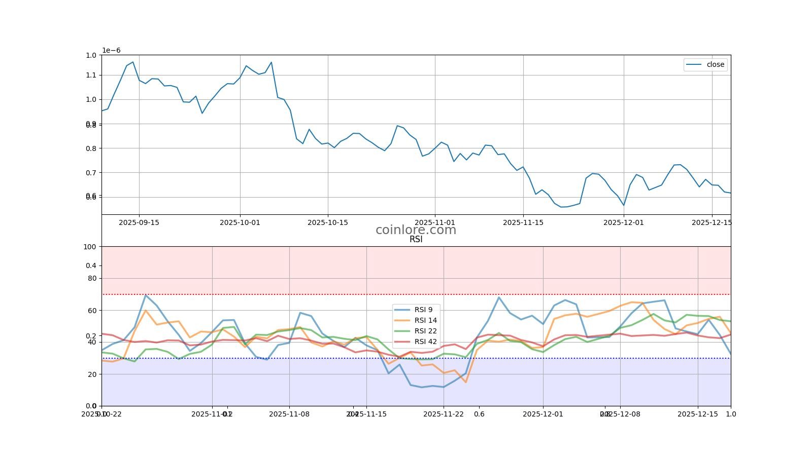 Casinu Inu RSI indicator