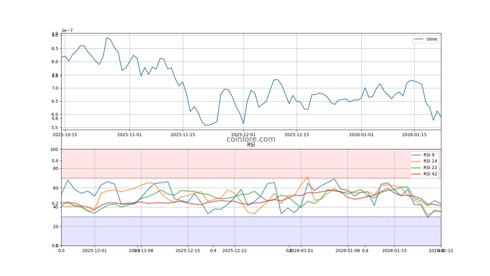 Casinu Inu RSI indicator