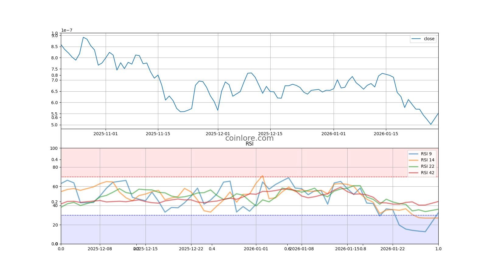 Casinu Inu RSI indicator
