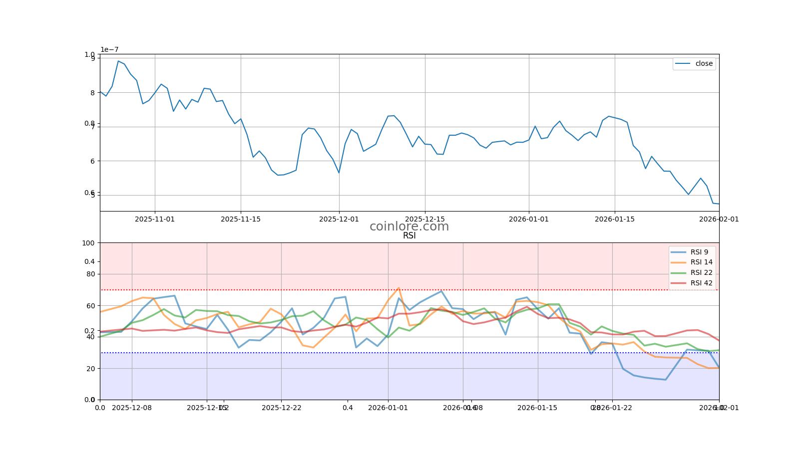 Casinu Inu RSI indicator