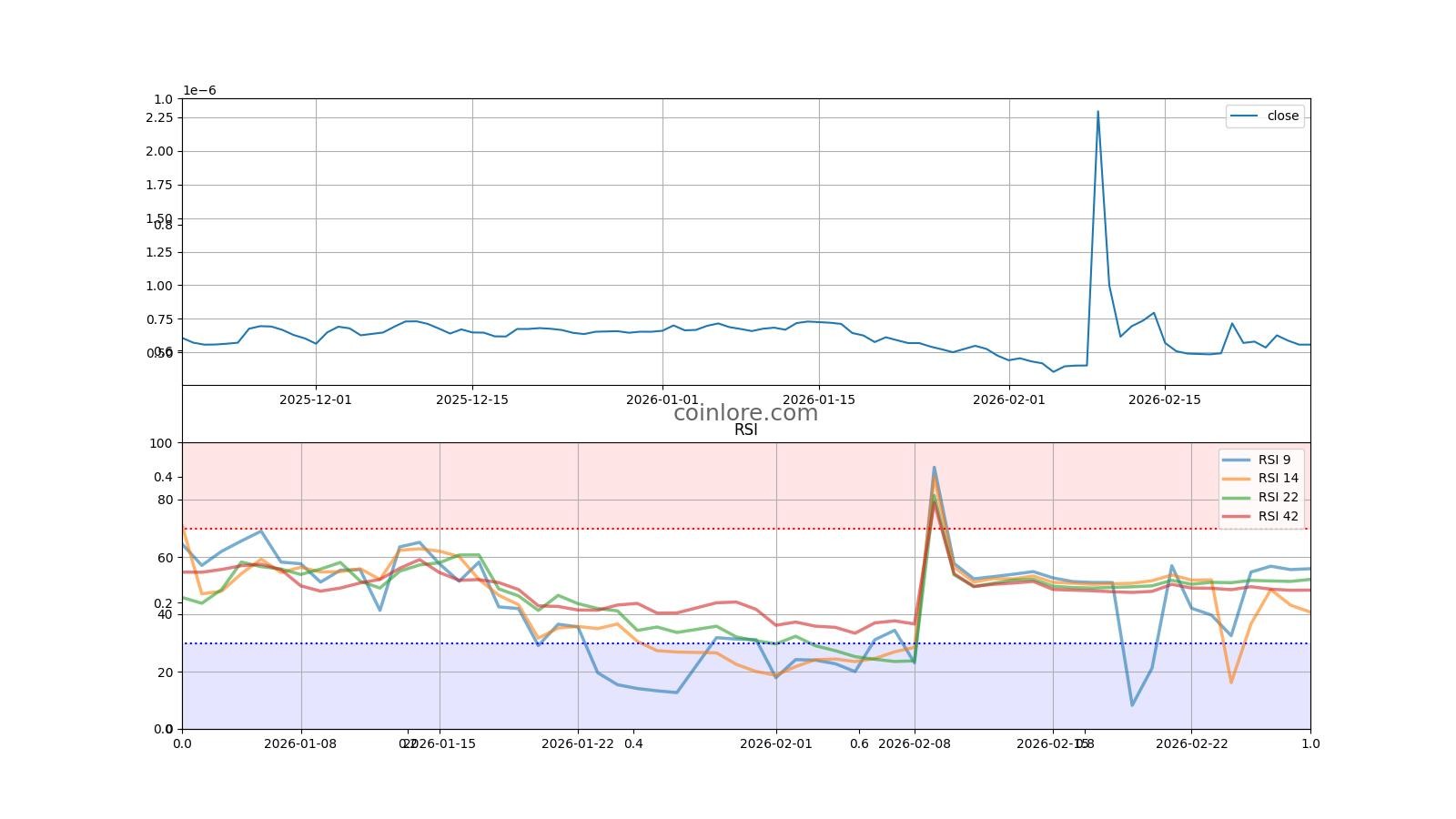 Casinu Inu RSI indicator