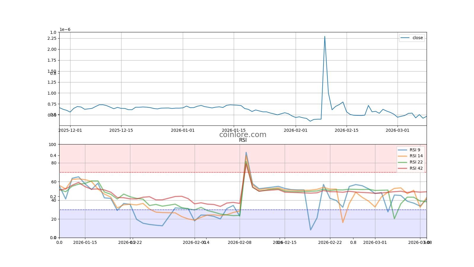 Casinu Inu RSI indicator