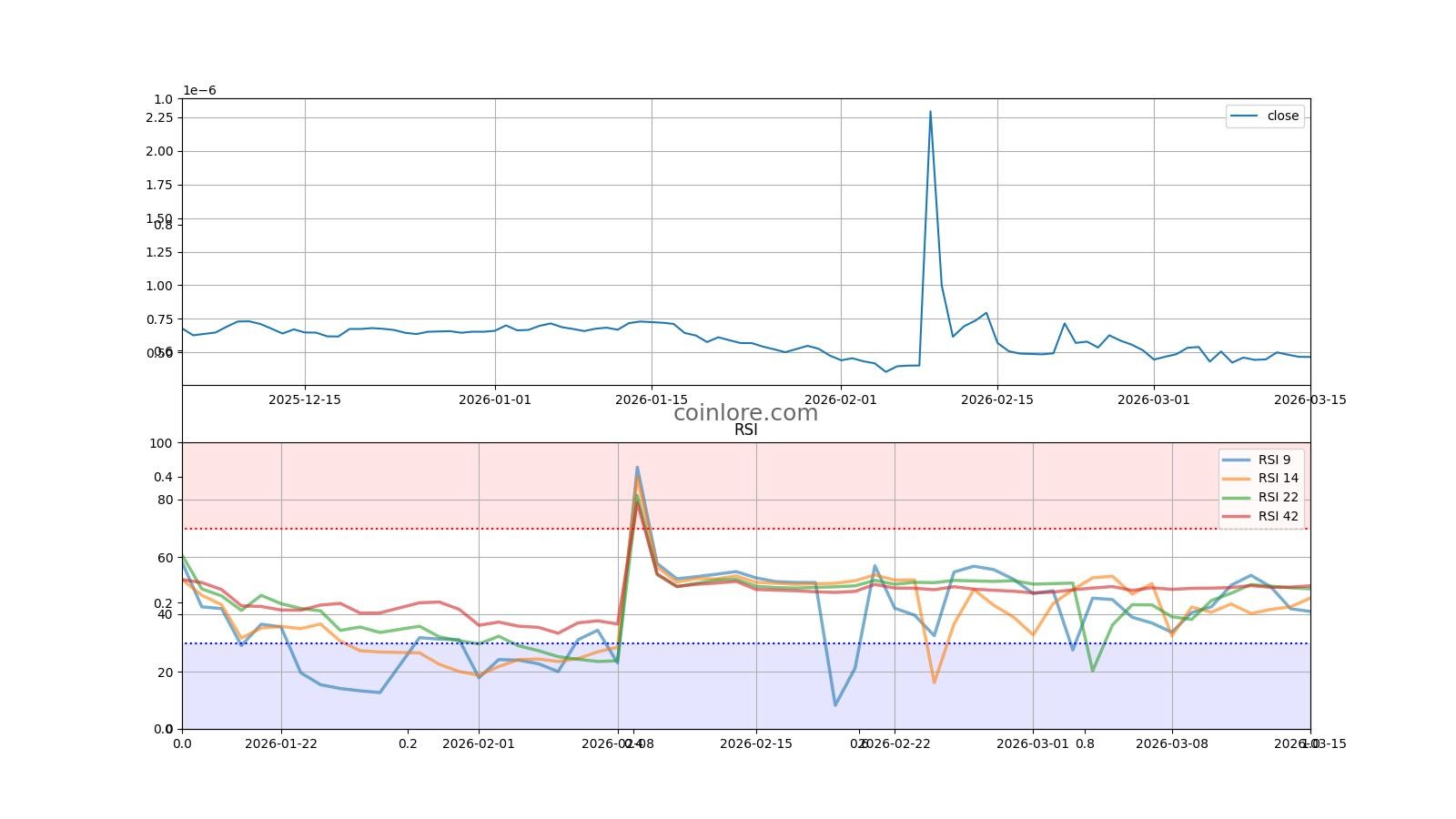 Casinu Inu RSI indicator